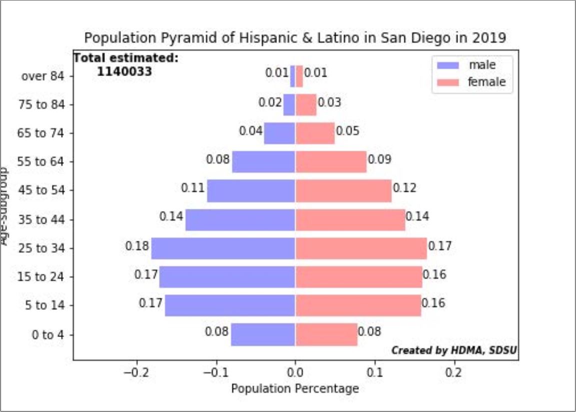 COVID-19 Research Hub by the HDMA Center, San Diego State University